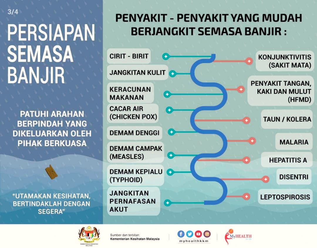 PERSIAPAN SEBELUM, SEMASA DAN SELEPAS BANJIR – NADI Kg Pianggu